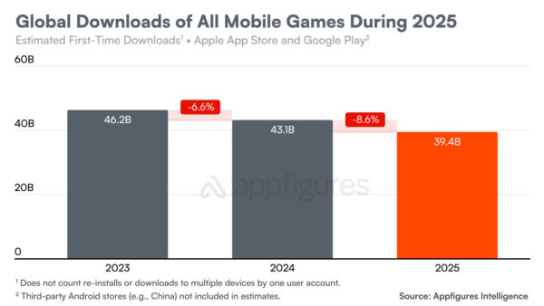 appfigures-total-game-downloads-2025 | iMagazine